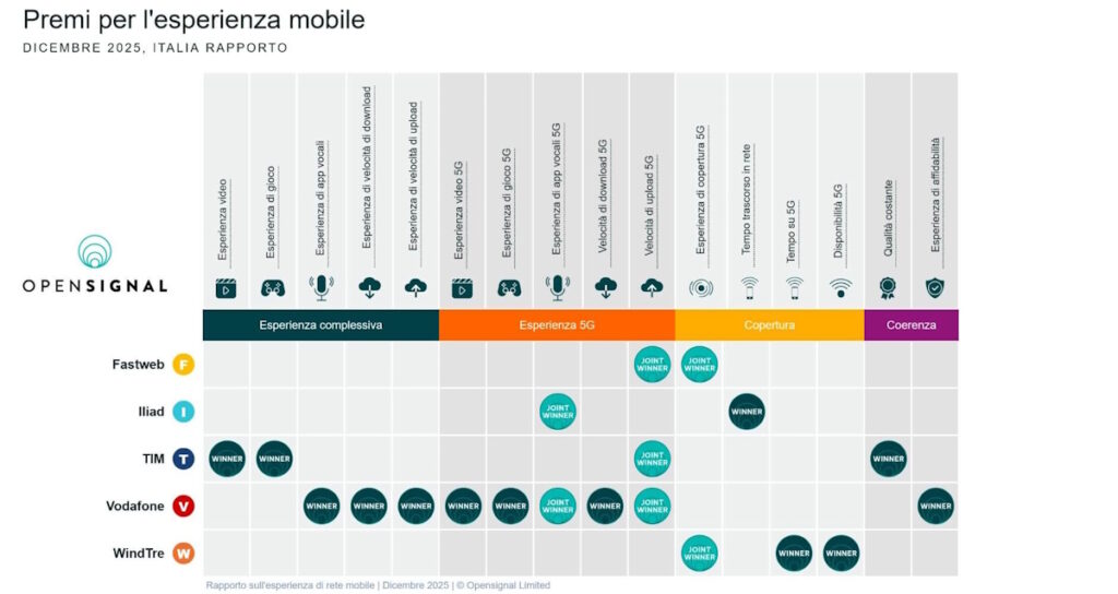 Migliori operatori telefonia mobile: la classifica a gennaio 2026 ...